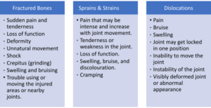 First Aid Management of Fractures, Sprains, and Strains